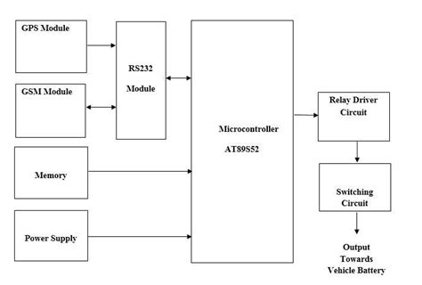 Interfacing Of Different Hardware Modules With Microcontroller Shows