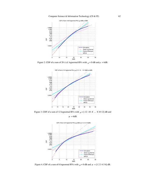 Fitting The Log Skew Normal To Pdf Computer Networking Computing