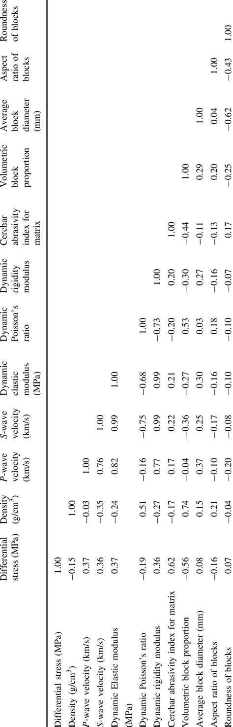 Correlation Matrix For The Data Download Table