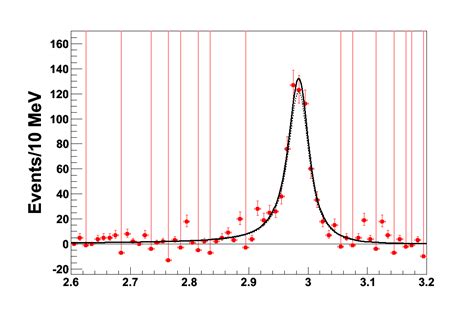 How To Fit Histogram Dataset With Negative Bin Content Roofit And