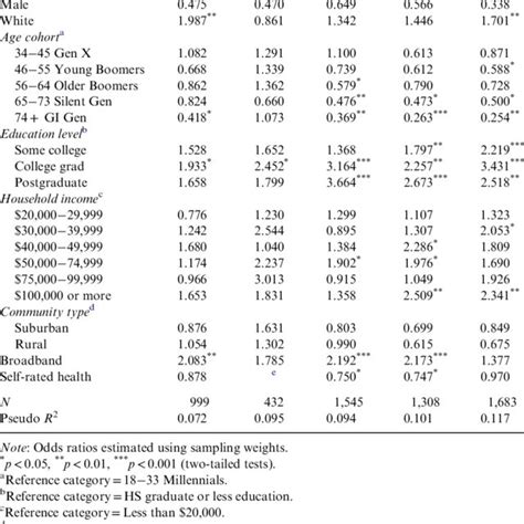 Odds Ratios From Logistic Regression Models Predicting Having Ever