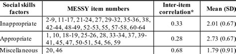 Reliability Values Inter Item Correlation And Factor Descriptive