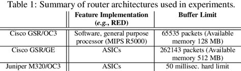 Table 1 From An Sla Perspective On The Router Buffer Sizing Problem Semantic Scholar