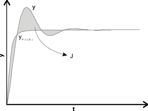 Recognition Of The Time Response Using The Leastsquare Error Method Download Scientific Diagram