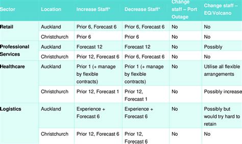 Staffing Level Decision Making And Scenario Impacts Download