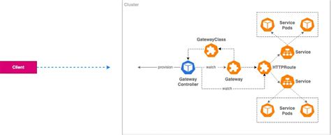 Exposing Kubernetes Applications Part Service And Ingress Resources Containers