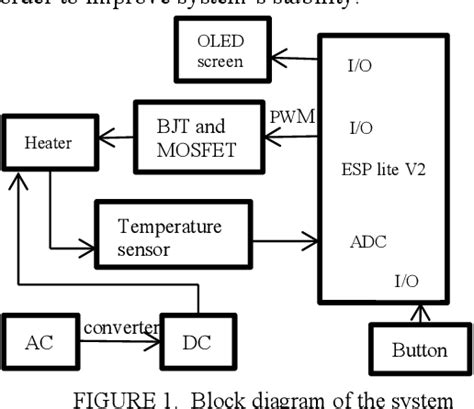 Figure 1 From Development Of Thermoplastic Cutting Tool Using Resistive Heater And Digital Pi