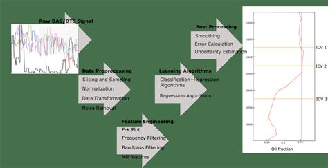 the common workflow of machine learning based techniques for multiphase