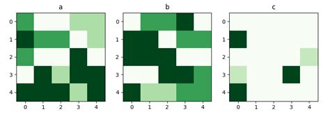 How To Find An Intersection Between Two Matrices Easily Using Numpy