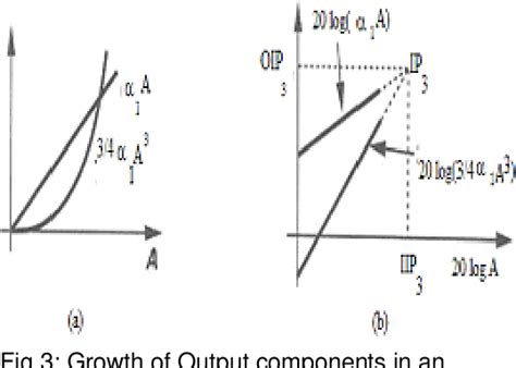 Figure 3 From Analysis And Determination Of Intermodulation Hits In Mobile Communication