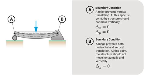 What Are Boundary Conditions Structural Engineering Wethestudy