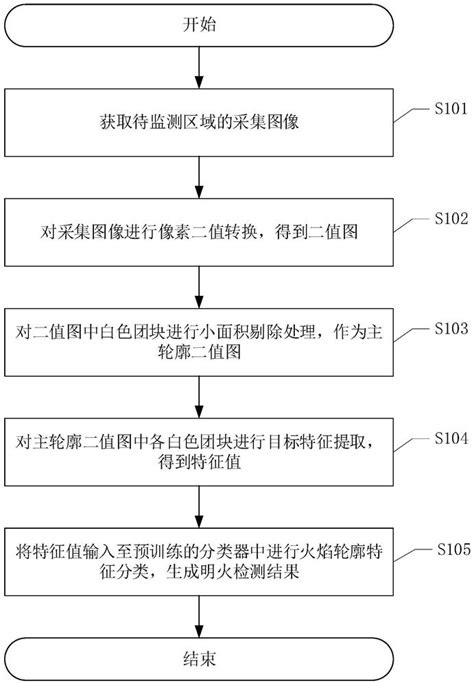 Open Fire Detection Method And Device Equipment And Readable Storage