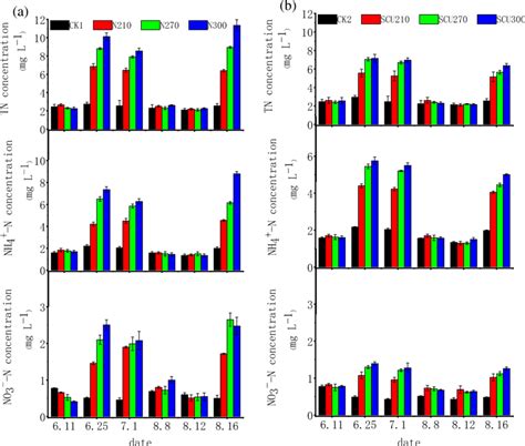 Nitrogen Fertilizer Runoff