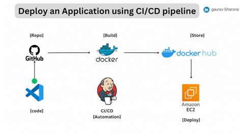 Gaurav Bharane On Linkedin Cicd Devops Automation Github Jenkins Docker Dockerhub Aws Ec2