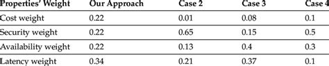Cost Security Availability And Latency Weight Values Download Scientific Diagram