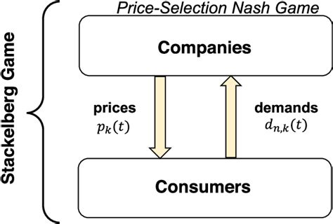 Figure 1 From A Game Theoretic Framework For Multiperiod Multicompany Demand Response Management