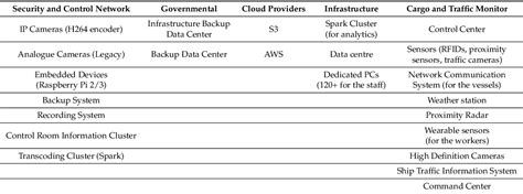 Table 1 From A Robust Information Life Cycle Management Framework For Securing And Governing