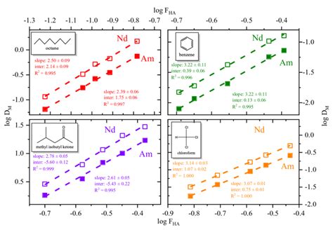 Lnm And Gsa Plot For The Extraction Of Nd 3 Blank And Am 3 Solid