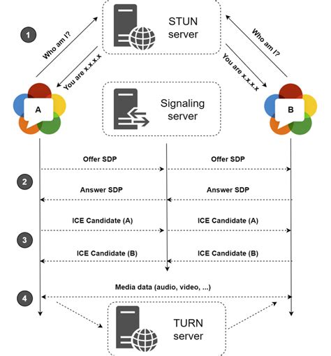 Webrtc Fundamentals Learn Code Camp