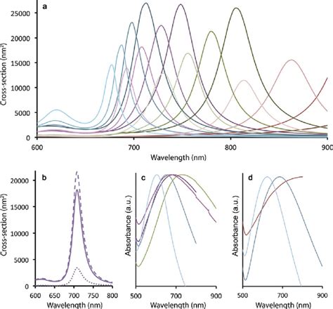 A Calculated Total Extinction Cross Section For Pl Gqds Characterized Download Scientific