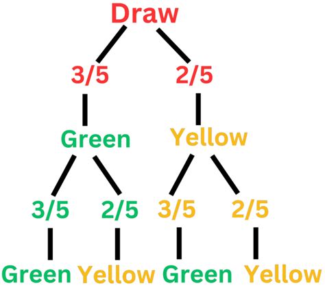 Probability Tree Diagram Gcse Questions Examples And Worksheet