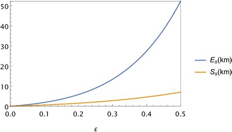Behavior Of Energy And Entropy In The Shell With Respect To The Download Scientific Diagram