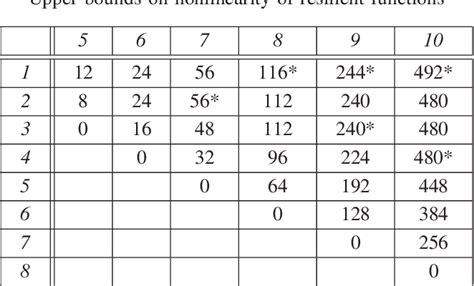 Table 1 From Random Generation Of Boolean Functions With High Degree Of
