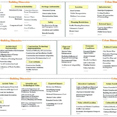 Industrial Heritage Reuse Evaluation System Indicators Download
