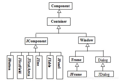 java常用组件 容器与布局 计算机系统基础知识 简述java底层容器的种类及默认布局方式 csdn博客