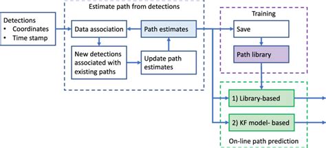 main functional blocks of the path prediction system download