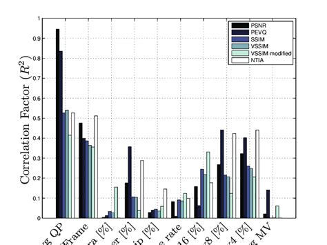 The Correlation Factor R 2 Between Each Of The Parameters And The Download Scientific Diagram