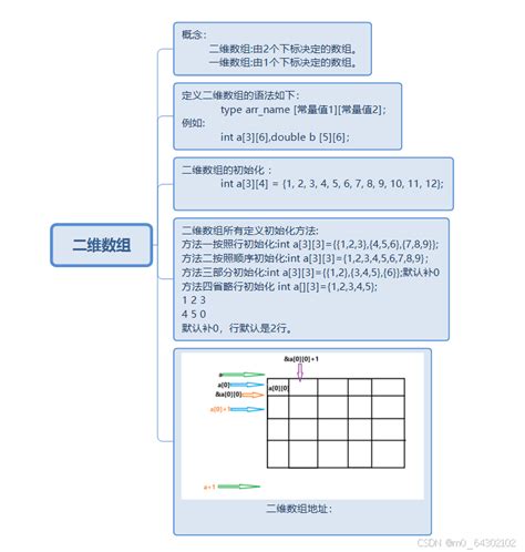 1015 一维数组、二维数组一维数组经典例题 Csdn博客 1015 一维数组、二维数组一维数组经典例题 Csdn博客