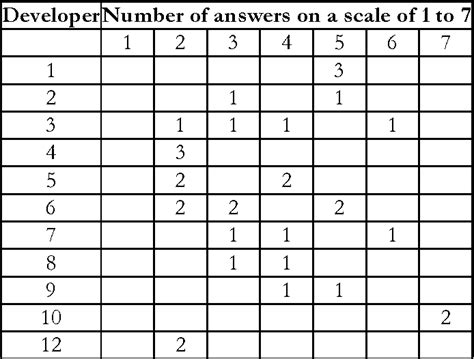 Table 18 From Mäntylä Bad Smells In Software A Taxonomy And An