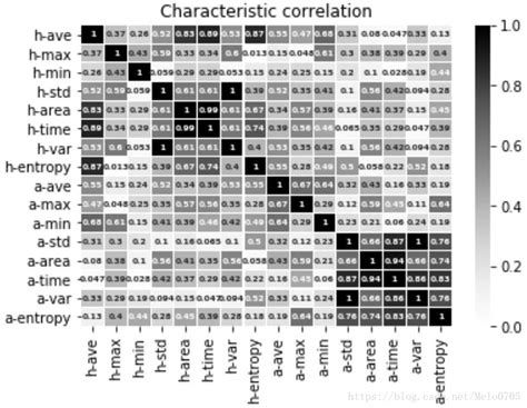数据挖掘之利用python画相关性矩阵图 python相关系数矩阵图 csdn博客