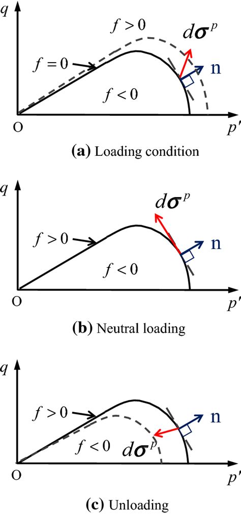 Schematic View Of Loading And Unloading Judgment Method Download
