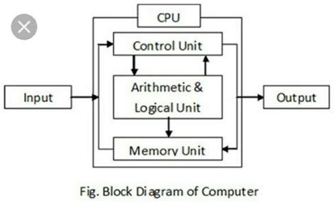 Block Diagram Of Computer And Explain Its Functional Units D
