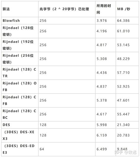 数据加密算法的性能分析 知乎