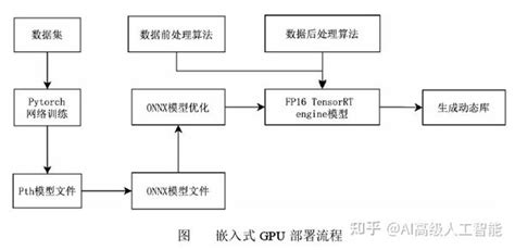 嵌入式 Gpu 平台部署 知乎