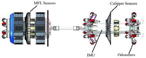 Depiction Of The Pipeline Bending Strain In Line Inspection System Download Scientific Diagram