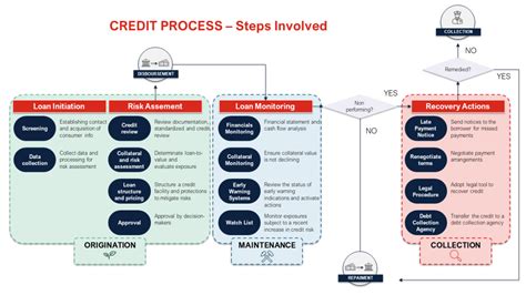 Credit Management Improved Through Ai Bip Xtech