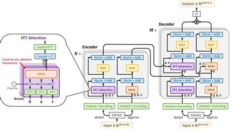 Fftransformer In An Encoder Decoder Setting Two Streams Focus On Trend Download Scientific