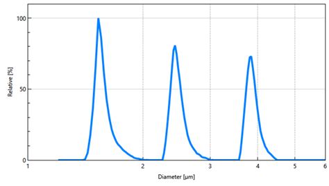 Particle Size Analysis Of A Mixed Sample Of Three Sizes With Equal Log