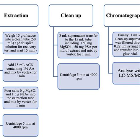 Flow Chart Of The Pesticide Residue Detection System Download Scientific Diagram
