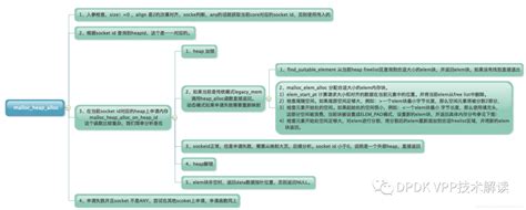 DPDK 内存管理 malloc heap和malloc elem 腾讯云开发者社区 腾讯云