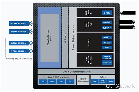 Mipi A Phy市场机会增加，valens携va7000助力软件定义汽车 知乎