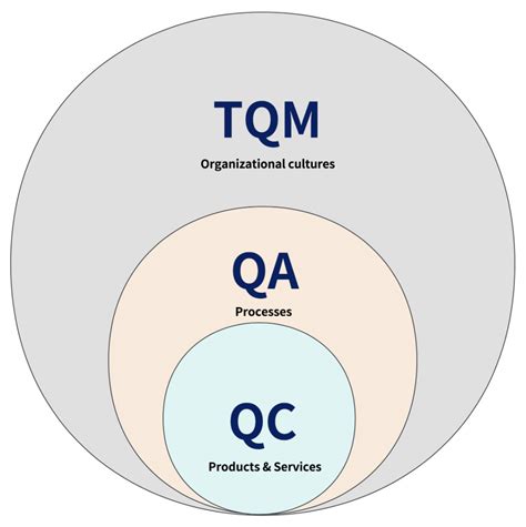 Whats The Difference Between Qc Qa And Tqm Trans Pacific Facilitators