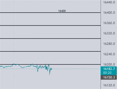Pine Script Draw Labels On For Loops Generated Lines Stack Overflow
