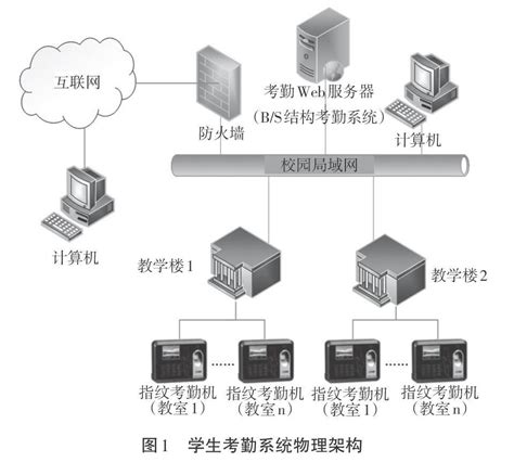 基于数据共享平台的学生考勤系统设计与实现 参考网