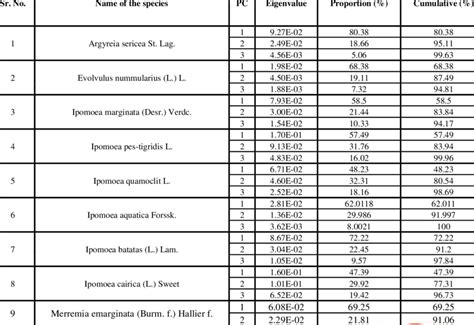 Principal Component Analysis And Eigen Value Matrix Download