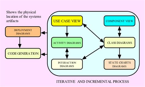 Uml Views And Models For Architecture Modeling Download Scientific Diagram